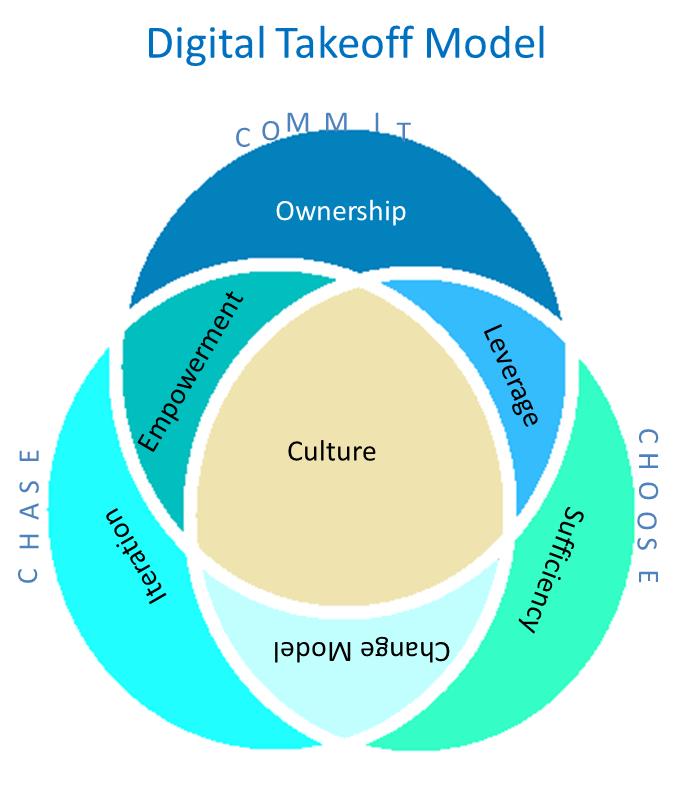 How to win big with your Corporate Digital Strategy – Digital Takeoff