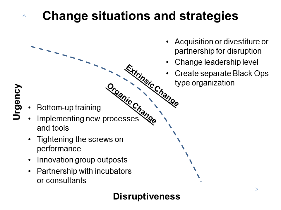 Your digital disruption strategy is only as good as your change ...
